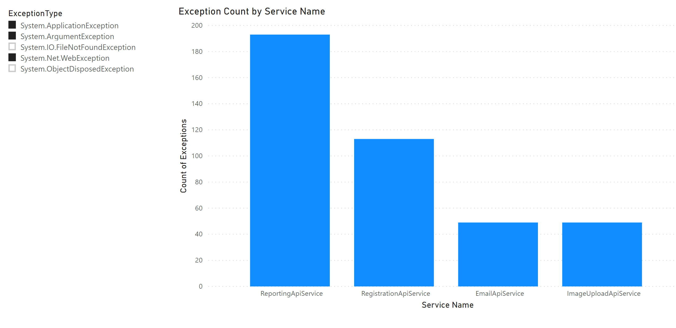 Power BI chart selection examples for production software system ...